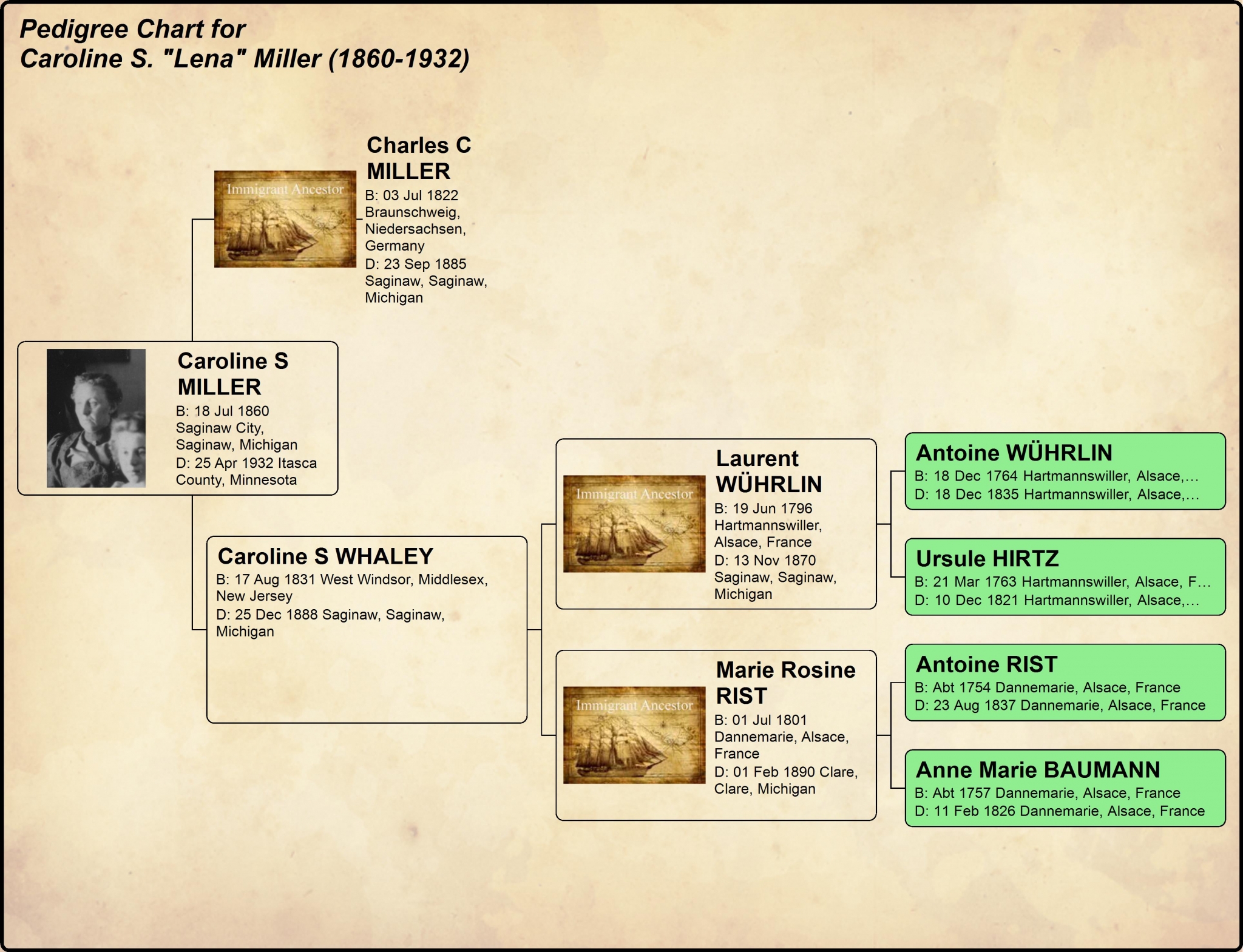 Pedigree Chart for Caroline S Miller v2 - Jonnes Genealogy